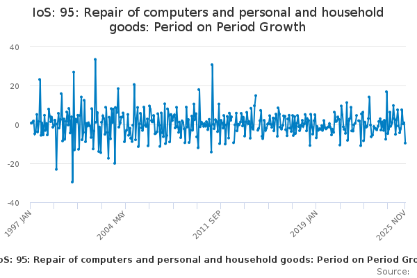 IoS: 95: Repair of computers and personal and household goods: Period ...