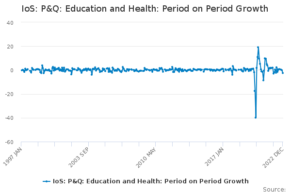 IoS: P&Q: Education and Health: Period on Period Growth - Office for ...