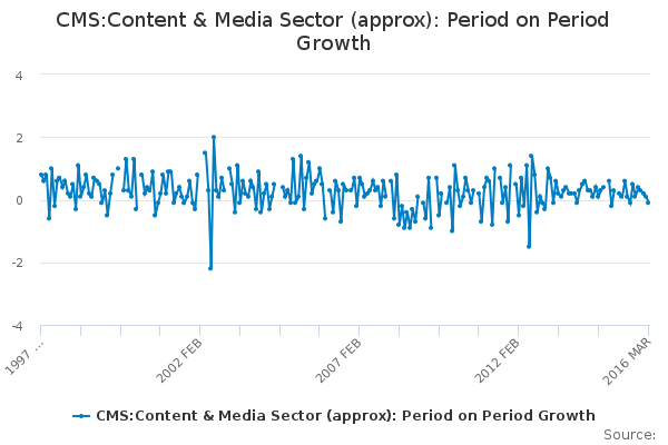 CMS:Content & Media Sector (approx): Period on Period Growth - Office ...