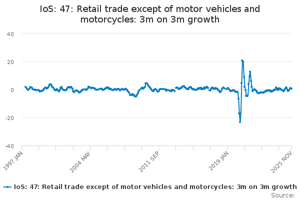IoS: 47: Retail trade except of motor vehicles and motorcycles: 3m on ...