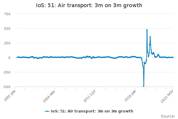 IoS: 51: Air transport: 3m on 3m growth - Office for National Statistics