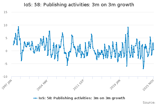 IoS: 58: Publishing activities: 3m on 3m growth - Office for National ...