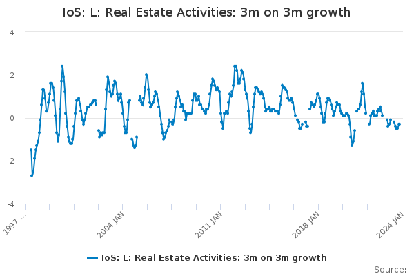IoS: L: Real Estate Activities: 3m on 3m growth - Office for National ...