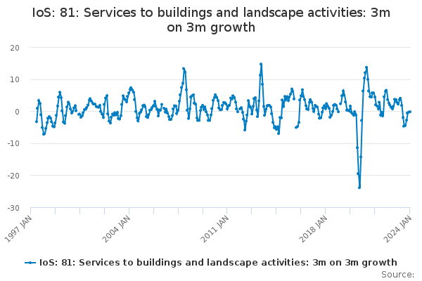 IoS: 81: Services to buildings and landscape activities: 3m on 3m ...