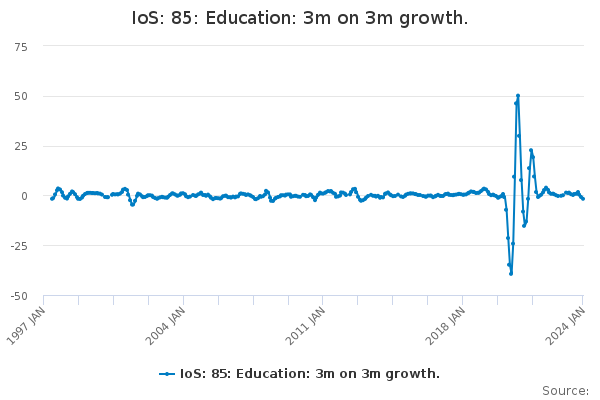 IoS: 85: Education: 3m on 3m growth. - Office for National Statistics