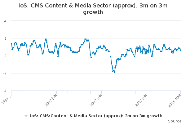 IoS: CMS:Content & Media Sector (approx): 3m on 3m growth - Office for ...