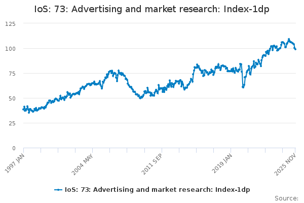 IoS: 73: Advertising and market research: Index-1dp - Office for ...