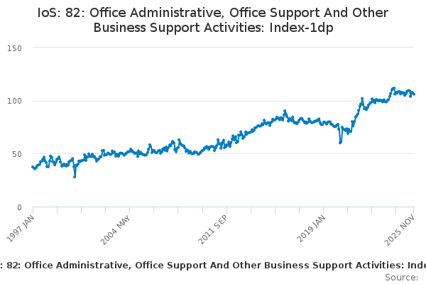 IoS: 82: Office Administrative, Office Support And Other Business ...