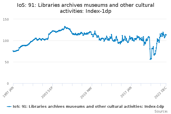 IoS: 91: Libraries archives museums and other cultural activities ...