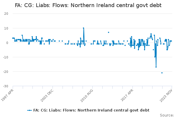 FA: CG: Liabs: Flows: Northern Ireland central govt debt - Office for ...