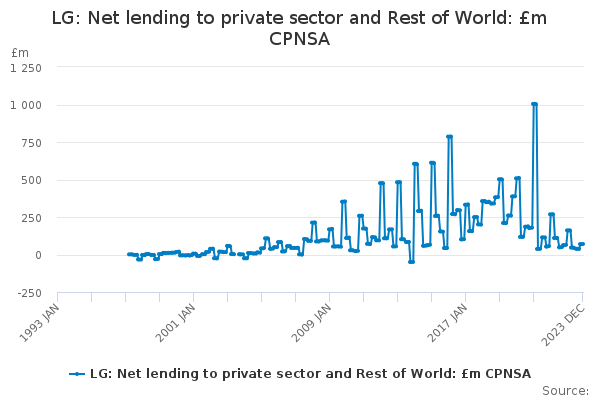 LG: Net lending to private sector and Rest of World: £m CPNSA - Office ...