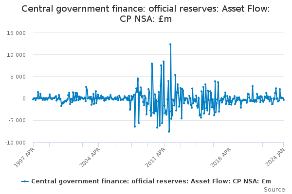 Central government finance: official reserves: Asset Flow: CP NSA: £m ...
