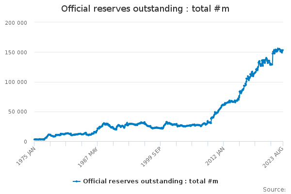 Official reserves outstanding : total #m - Office for National Statistics