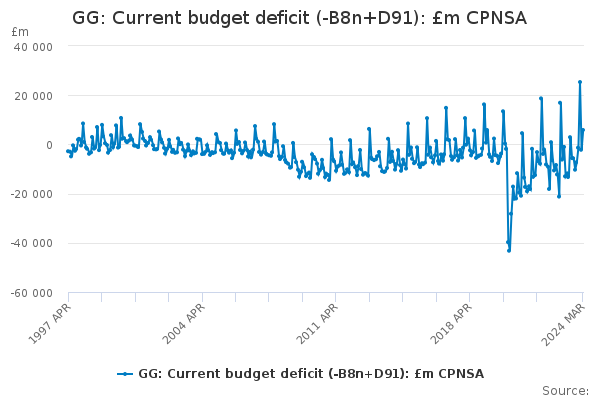GG: Current budget deficit (-B8n+D91): £m CPNSA - Office for National ...