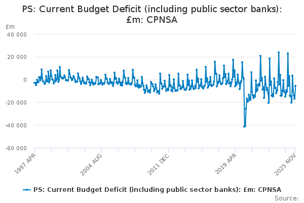 PS: Current Budget Deficit (including public sector banks): £m: CPNSA ...