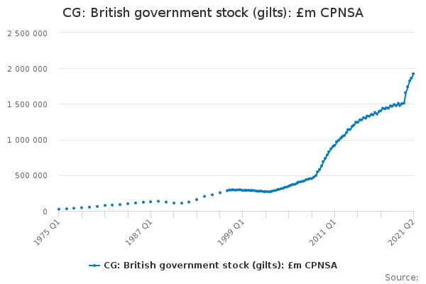 CG: British government stock (gilts): £m CPNSA - Office for National ...