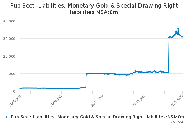 Pub Sect: Liabilities: Monetary Gold & Special Drawing Right ...