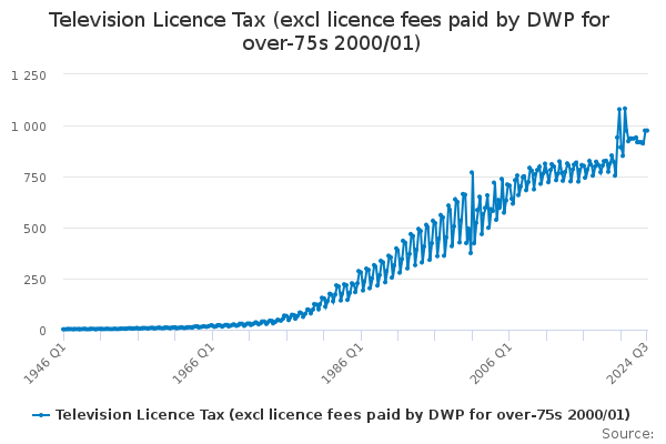 Television Licence Tax (excl licence fees paid by DWP for over-75s 2000 ...