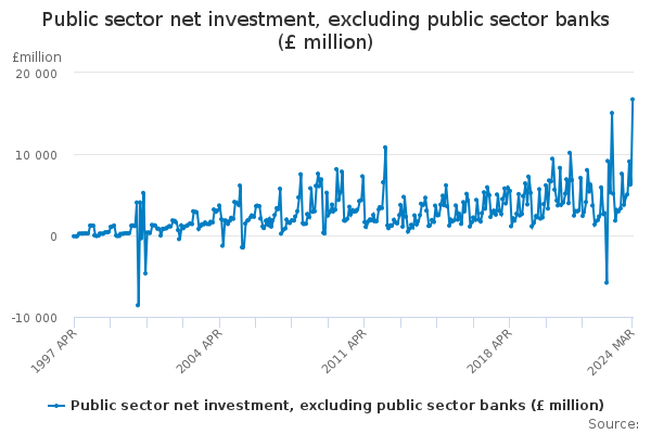 Public sector net investment, excluding public sector banks (£ million ...