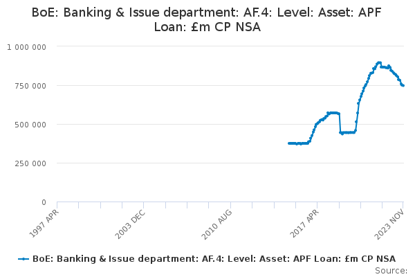 BoE: Banking & Issue department: AF.4: Level: Asset: APF Loan: £m CP ...