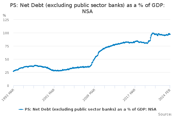PS: Net Debt (excluding public sector banks) as a % of GDP: NSA ...