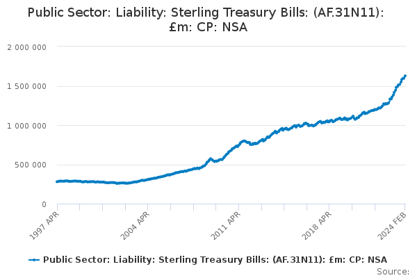 Public Sector: Liability: Sterling Treasury Bills: (AF.31N11): £m: CP ...