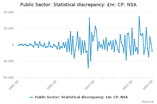 Public Sector: Statistical discrepancy: £m: CP: NSA - Office for ...