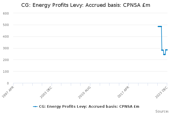 CG: Energy Profits Levy: Accrued basis: CPNSA £m - Office for National ...