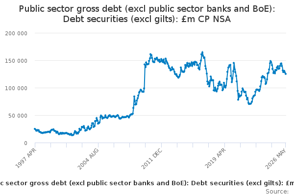 Public sector gross debt (excl public sector banks and BoE): Debt ...