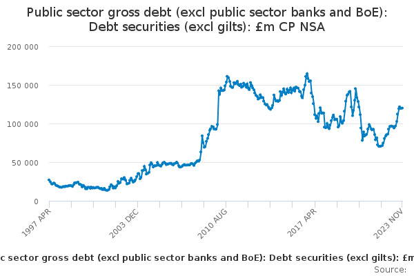 Public sector gross debt (excl public sector banks and BoE): Debt securities (excl gilts): £m CP ...