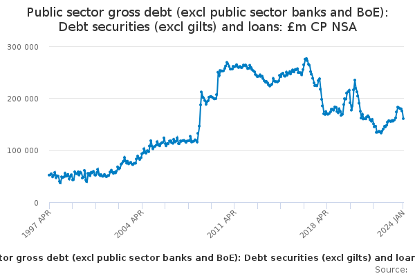 Public sector gross debt (excl public sector banks and BoE): Debt ...