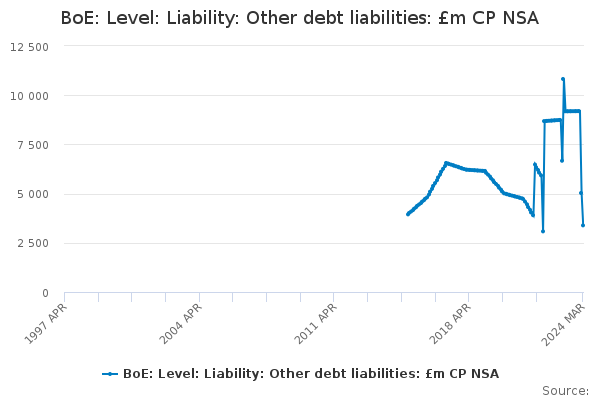 BoE: Level: Liability: Other debt liabilities: £m CP NSA - Office for ...