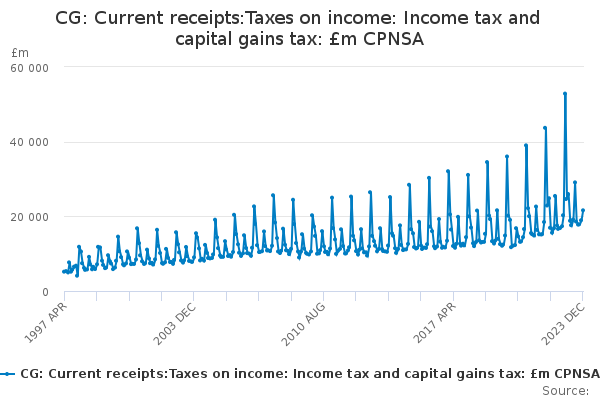 CG: Current receipts:Taxes on income: Income tax and capital gains tax ...