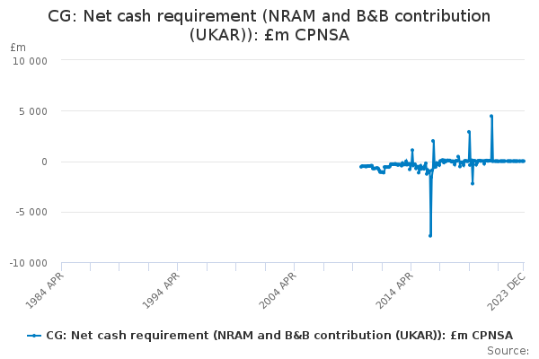CG: Net cash requirement (NRAM and B&B contribution (UKAR)): £m CPNSA ...