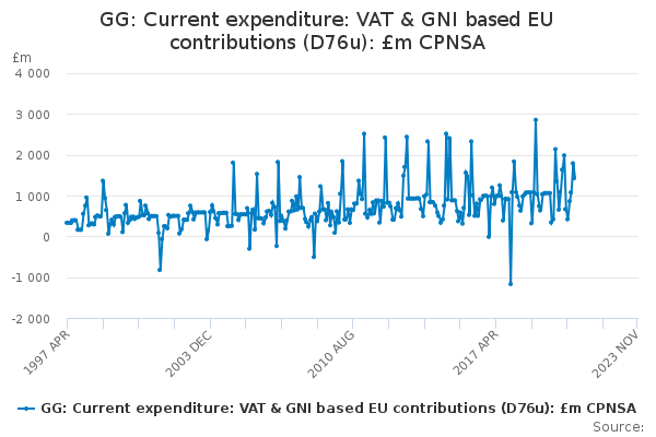 GG: Current expenditure: VAT & GNI based EU contributions (D76u): £m ...