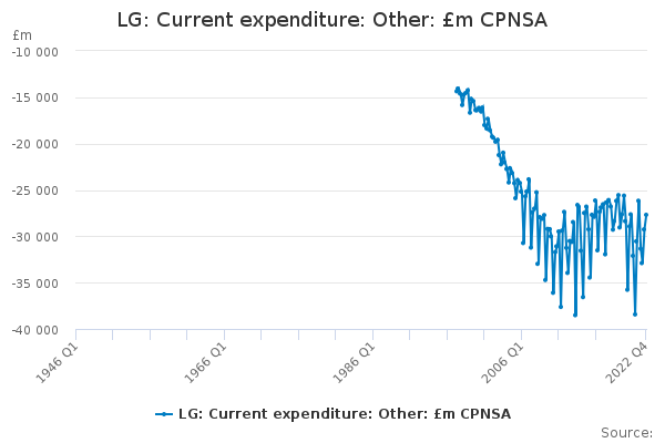 LG: Current expenditure: Other: £m CPNSA - Office for National Statistics