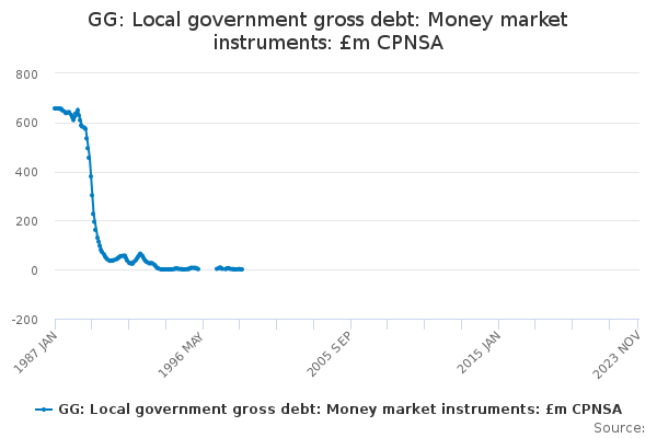 GG: Local government gross debt: Money market instruments: £m CPNSA ...