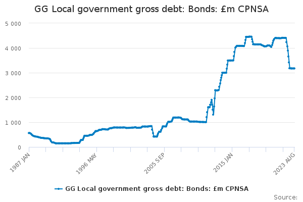 GG Local government gross debt: Bonds: £m CPNSA - Office for National ...