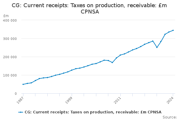 CG: Current receipts: Taxes on production, receivable: £m CPNSA ...
