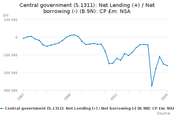 Central government (S.1311): Net Lending (+) / Net borrowing (-) (B.9N ...