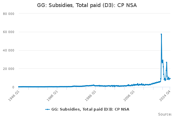 GG: Subsidies, Total paid (D3): CP NSA - Office for National Statistics