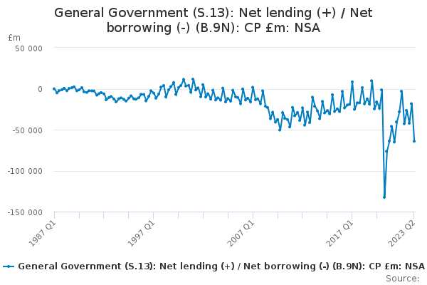 General Government (S.13): Net lending (+) / Net borrowing (-) (B.9N ...
