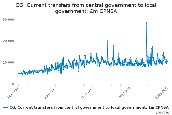 CG: Current transfers from central government to local government: £m ...