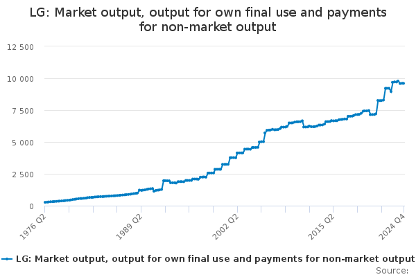 LG: Market output, output for own final use and payments for non-market ...