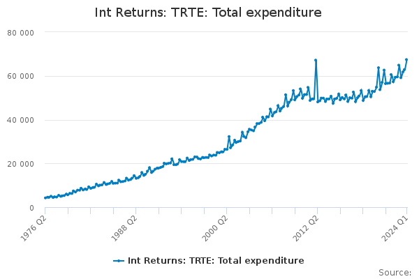 Int Returns: TRTE: Total expenditure - Office for National Statistics