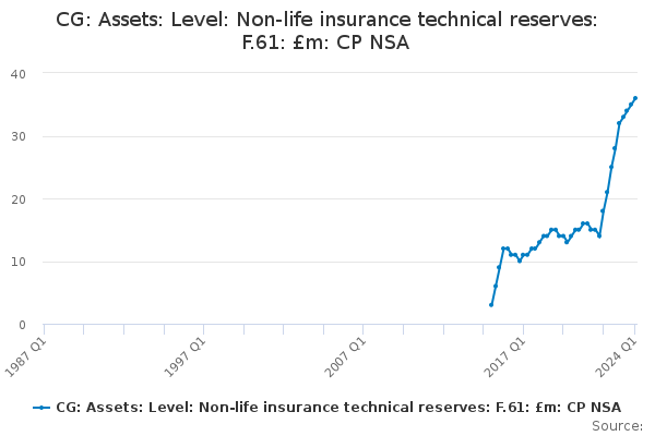 CG: Assets: Level: Non-life insurance technical reserves: F.61: £m: CP ...