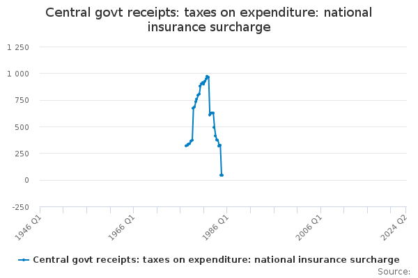 Central govt receipts: taxes on expenditure: national insurance ...