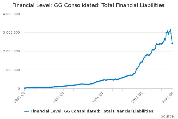 Financial Level: GG Consolidated: Total Financial Liabilities - Office ...