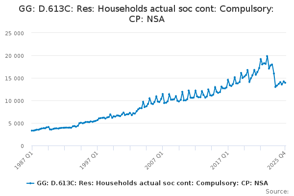 GG: D.613C: Res: Households actual soc cont: Compulsory: CP: NSA ...