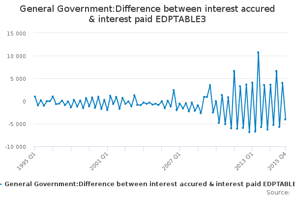 General Government:Difference between interest accured & interest paid ...